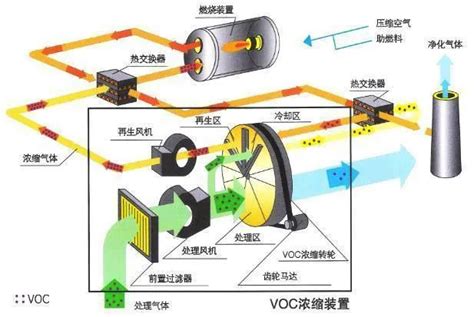 工艺流程图 87种废气处理工艺流程图值得收藏 土木在线