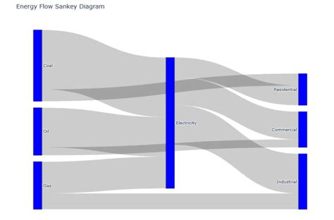How To Create A Sankey Diagram In Python And R
