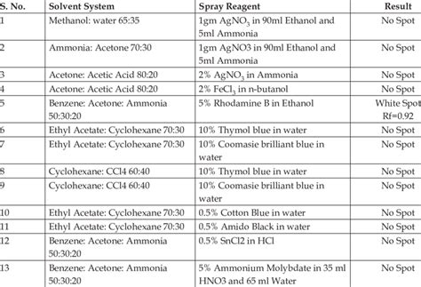 Primary Solvent Systems And Spray Reagents Download Scientific Diagram