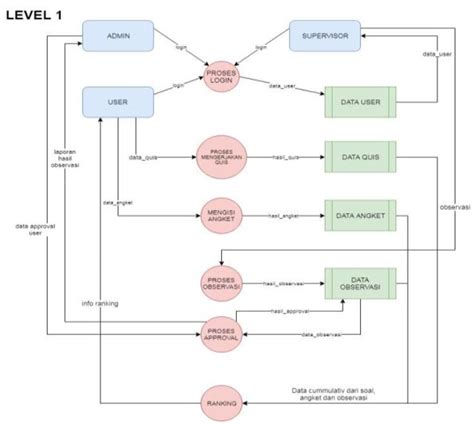 6 Data Flow Diagrams Dfd Level 1 Program Design System Download