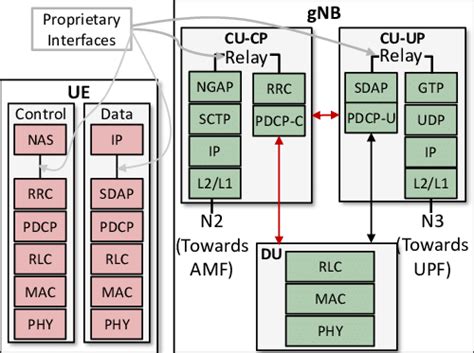 3gpp 5g Gnb And Ue Protocol Stack Tightly Coupled To The Underlying