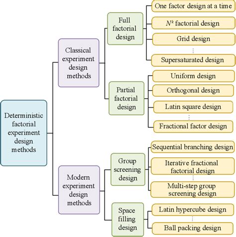 Figure 1 From Computational Experiments For Complex Social Systems Experiment Design And