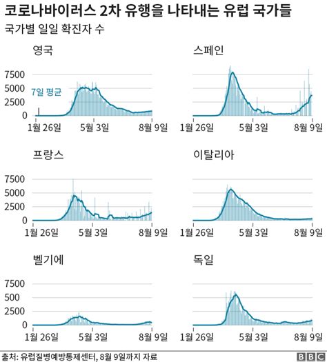 코로나19 세계는 팬데믹 싸움에서 승리하고 있나 Bbc News 코리아