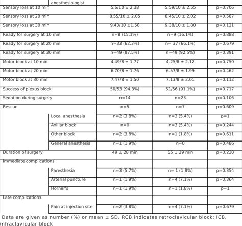 Figure 1 From Retroclavicular Vs Infraclavicular Block For Upper Limb Anesthesia A Multi
