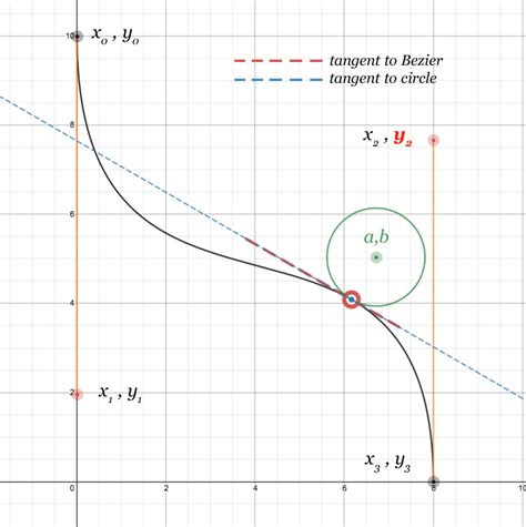 Geometry Cubic Bezier Curve Tangent To Circle Mathematics Stack