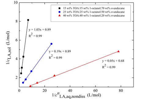 Determination Of The Extraction Equilibrium Constant And The Degree Of