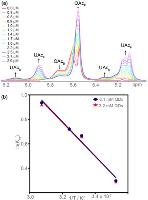 Figure 2 From Quantifying The Thermodynamics Of Ligand Binding To Cspbbr3 Quantum Dots