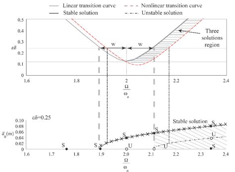 Open Access An Experimentally Validated Parametrically Excited Vibration Energy Harvester With