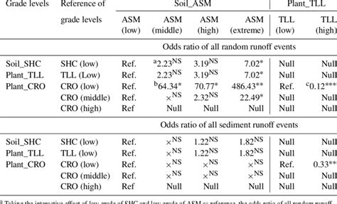 Logistic Regression Model To Analyse The Interactive Effect Of