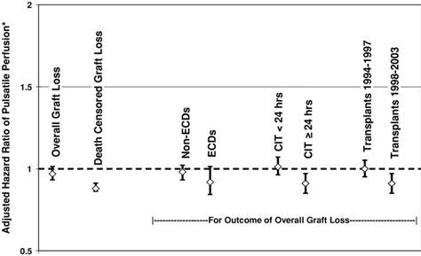 Association Of Pulsatile Perfusion And Adjusted Graft Survivalmodels Download Scientific