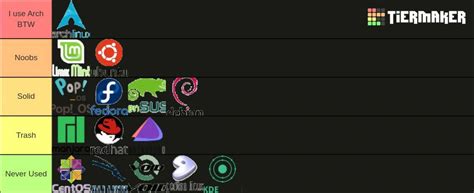 Anjishnu Ganguly On Linkedin This Is A Complete Unbiased Linux Distro Tier List Of Mine Call