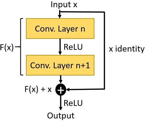 Example Of A Residual Block These Skip Connections Perform Identity