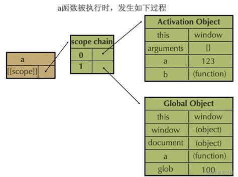 作用域，作用域链，原型，原型链解释作用域作用域链原型原型链 Csdn博客