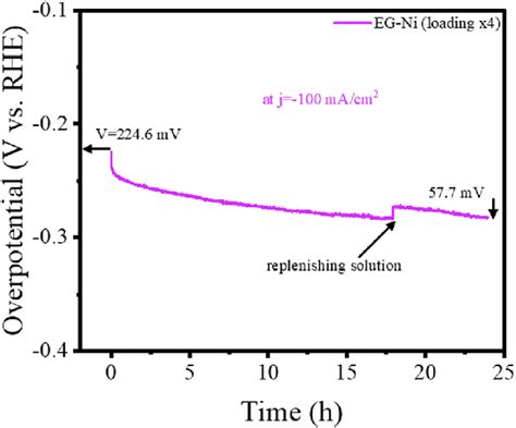 Chronopotentiometry Testing At A Current Density Of À100 Ma Cm À2 For 24 H Download
