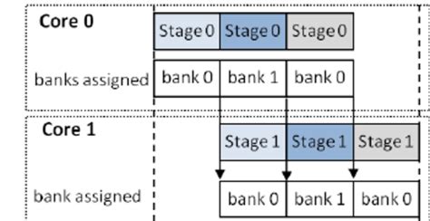 A Two Stage Pipeline Application Running In A Two Core Processor Download Scientific Diagram