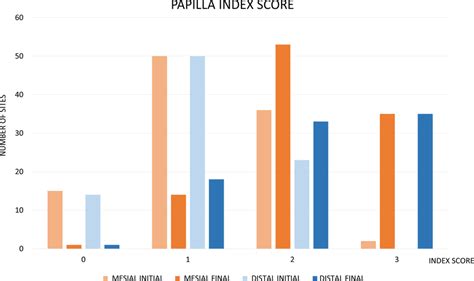 Graph Illustrating Sites Number In Mesial And Distal Sides At Download Scientific Diagram