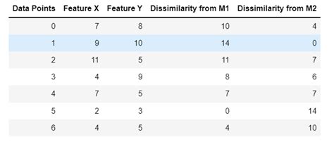 K Medoid Clustering Pamalgorithm In Python