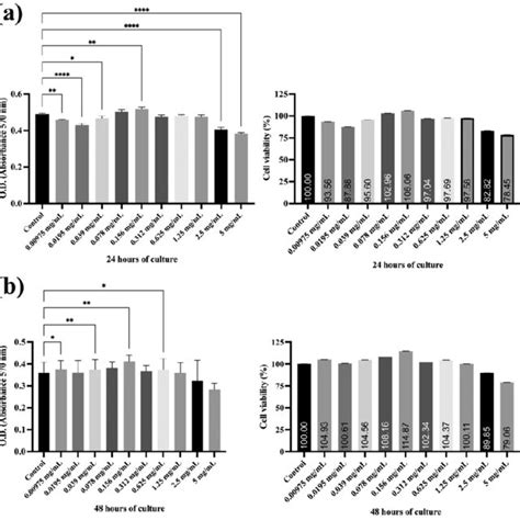 The Resazurin Assay Evaluated The Proliferation Of Hfob 119 Cells