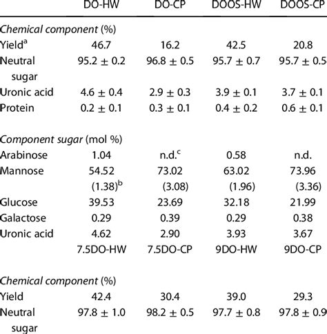 Physicochemical Properties Of Hot Water Extract And Crude Download