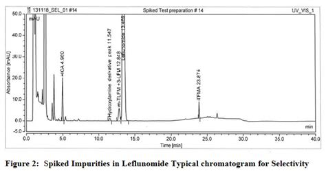 Development And Validation Of Estimation Of Genotoxic Impurity Hydroxylamine Hydrochloride