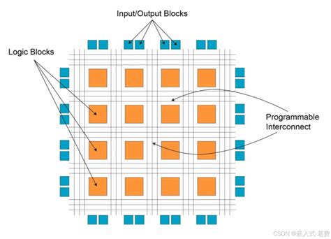 再谈fpga开发(fpga开发的几个特点) 技术栈 再谈fpga开发(fpga开发的几个特点) 技术栈