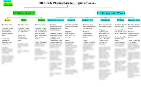 SOLUTION 8th Grade Physical Science Types Of Waves Studypool