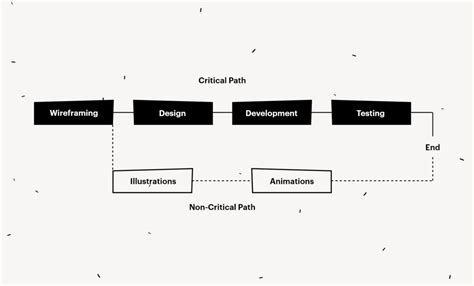 Understanding Float In Project Management Project Management Path