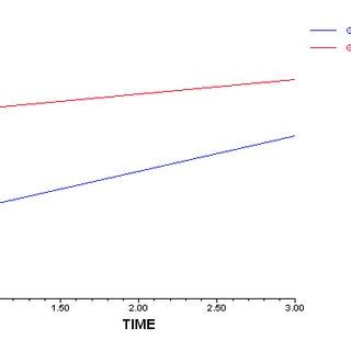 Interaction Between The Two Predictor Variables Sex 0 Men 1
