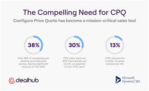 Learn About Cpq For Microsoft Dynamics 365 Crm Crm Software Blog Dynamics 365