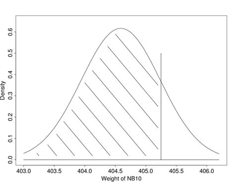 28 Marginal Posterior Distribution For µ With Shaded Region