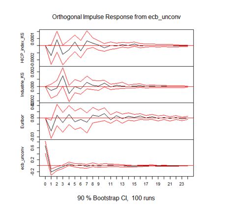 Time Series Fluctuation In Impulse Responses Cross Validated