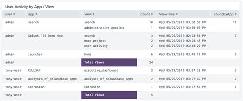 Solved See User Activity By App And View Splunk Community