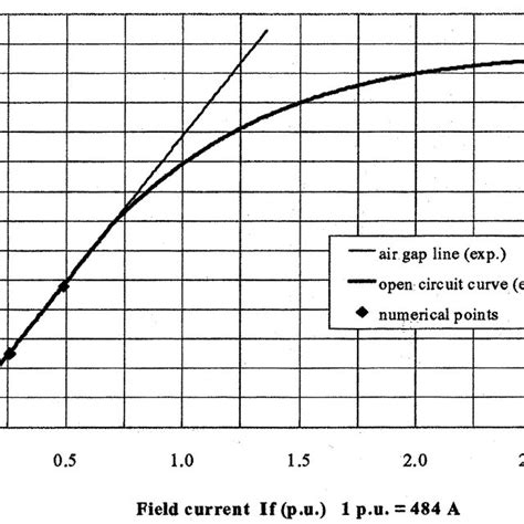 Open Circuit Characteristic Curve Of The Generator With The Test Points Download Scientific