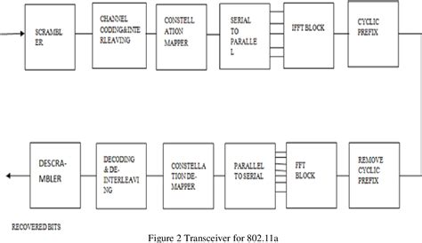 Figure 2 From Implementation Of Ofdm Based Transreciever For Ieee 80211a On Fpga Semantic Scholar