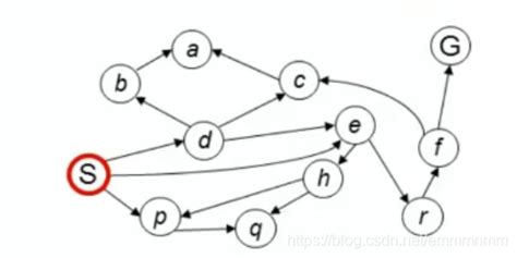 Depth First深度优先、breadth First广度优先、iterative Deepening迭代深入、uniform Cost