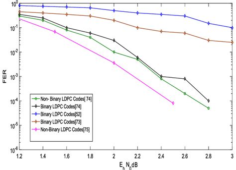 comparison of ldpc codes download scientific diagram