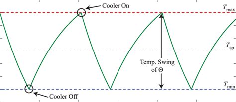 Evolution Of Temperature For A Typical Thermostatically Controlled Load Download Scientific