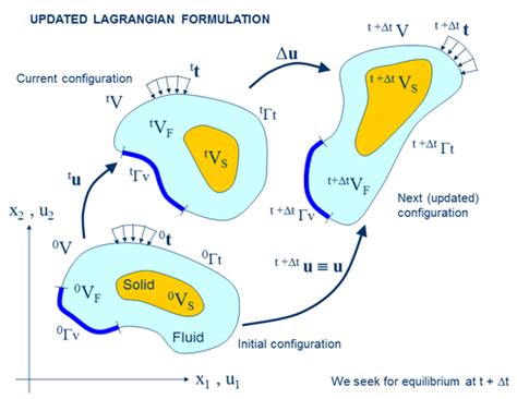Advances In The Particle Finite Element Method For The Analysis Of