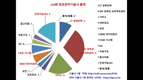134회 정보관리기술사 컴퓨터시스템응용기술사 리뷰 기술사 카페 강정배 Youtube