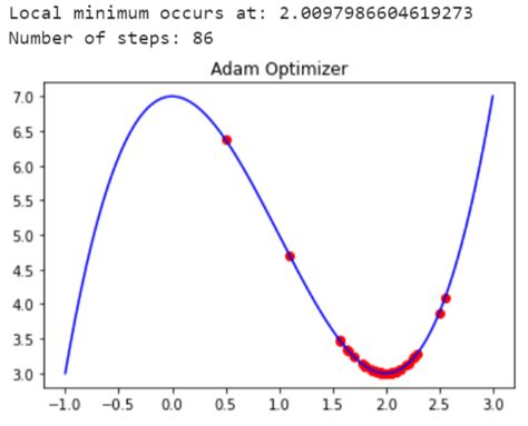 Adam Optimizer Tpoint Tech