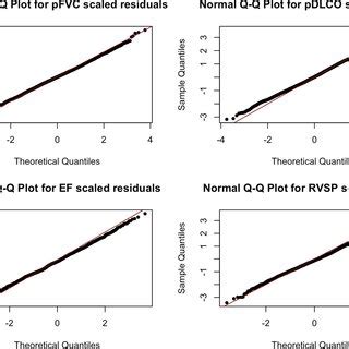 Gaussian Q Q Plots The Four Plots Show The Sample Quantiles Of Each Of Download Scientific
