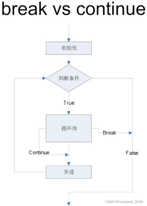 C语言学习笔记（浙大翁恺版）第五周（2）翁恺素数有害 Csdn博客