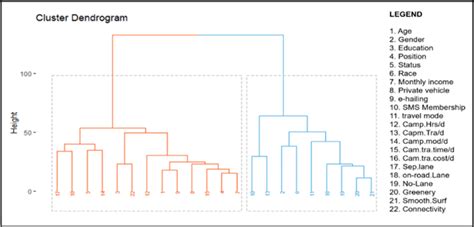Cluster Dendrogram Of 22 Variables Download Scientific Diagram