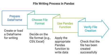 mastering file writing in pandas a complete step by step guide for