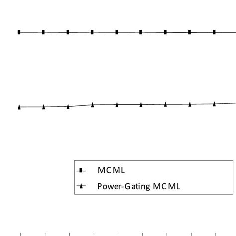 power dissipation of static cmos logic mcml and power gating mcml 1