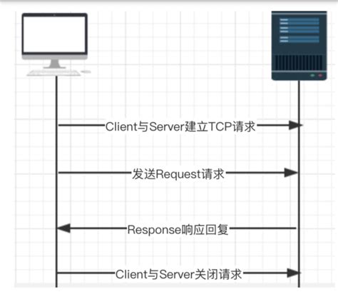 接口自动化测试 协议请求流程 知乎