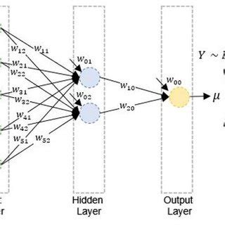 Structure Of A Multilayer Perceptron Model With Five Inputs And Two Download Scientific