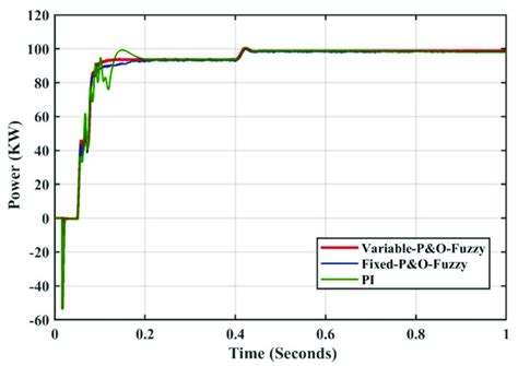 Power Response Of Pv Grid The Dc Link Voltages Are Depicted In Figure
