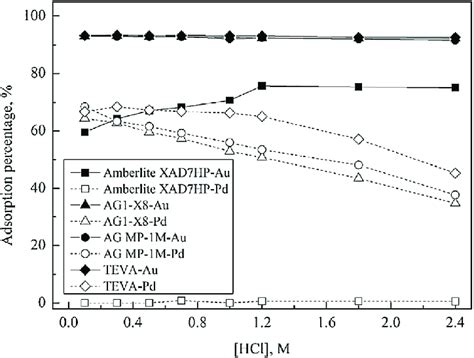 Effect Of Hcl Concentration On The Adsorption Of Metals By Amberlite