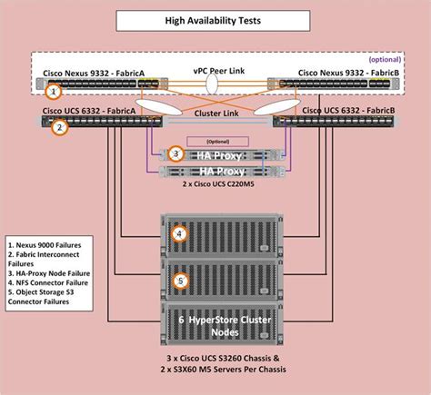 Cisco UCS S3260 M5 Server With Cloudian HyperStore Object Storage Design Guide Cisco